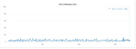 Gpu Utilization Is So Small Lightning Ai