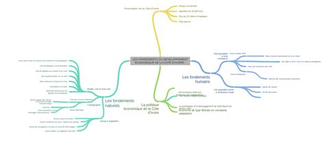 Les Fondements Du Developpement Economique De La Cote Divoire La
