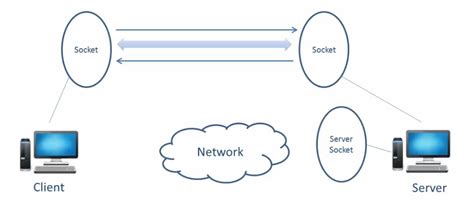 Lekce 9 Síť V Javě Třída Serversocket