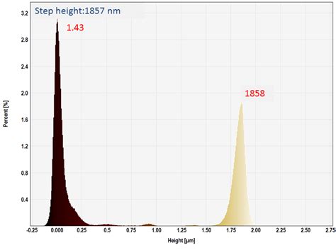 Step Height Analysis By Histogram In SPIP The Height Difference Download Scientific Diagram