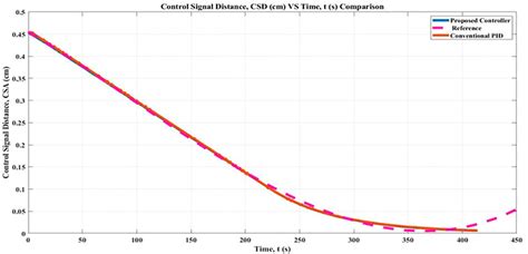 Frontiers A Hybrid Controller Method With Genetic Algorithm Optimization To Measure Position