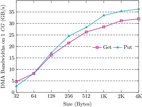Measured DMA Bandwidth On A CG For The DMA Get And Put Operators 18
