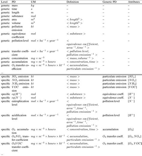 Table 2 From Dimensional Consistency Analysis In Complex Algebraic