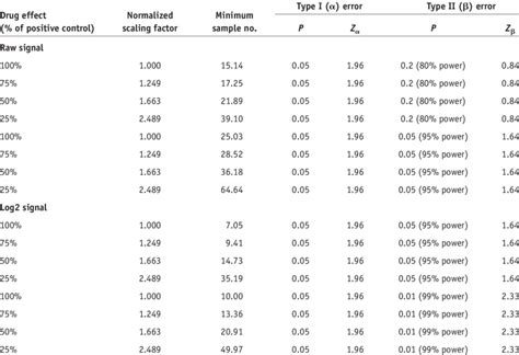 Sample Size Calculation Table