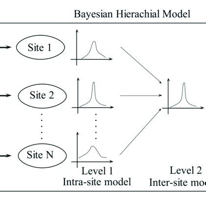 Schematic Of Prior Derivation Using A Bayesian Hierarchical Model