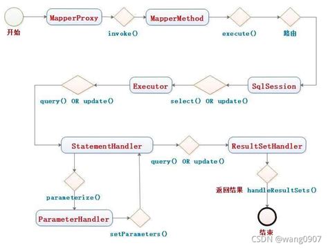 mybatis面试之mapper接口原理分析 mybatis中mapper接口的工作原理 csdn博客