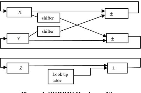Figure 1 From A Novel Implementation Of Cordic Algorithm Based On Dynamic Microrotation