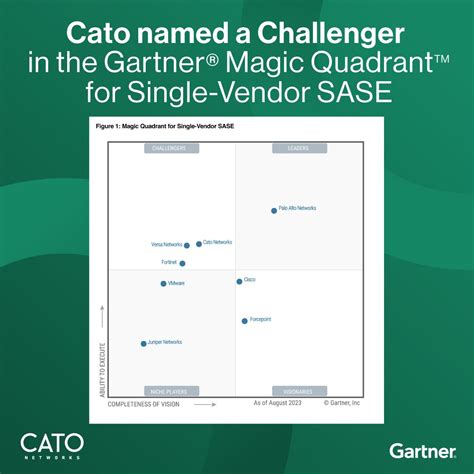 Cato Named A Challenger In The Gartner® Magic Quadrant™ For Single Vendor Sase Cato Networks