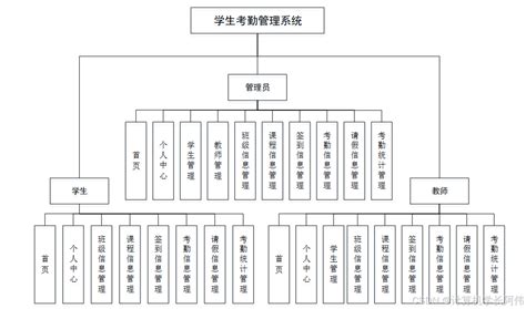 Java项目 基于springboot框架的学生考勤管理系统项目实战附源码文档java考勤管理系统源码 Csdn博客