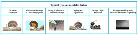 Insulator Abnormal Condition Detection From Small Data Samples