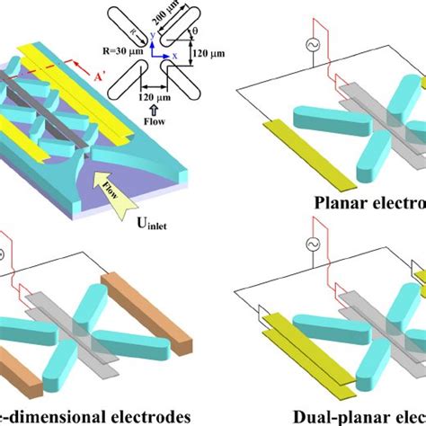 Schematic Illustration Of Three Electrode Designs For Generating
