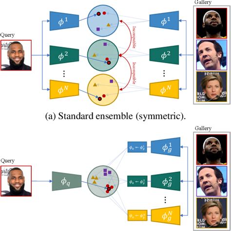 Asymmetric Face Recognition With Cross Model Compatible Ensembles