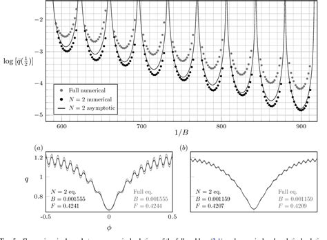 Figure 5 From A Model Ode For The Exponential Asymptotics Of Nonlinear Parasitic Capillary