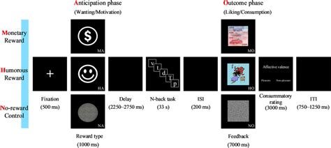 Experimental Paradigm For The Monetary Reward Humorous Reward And Download Scientific Diagram
