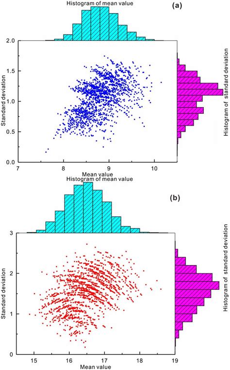 sample statistics of 2000 bootstrapping sample sets generated from the