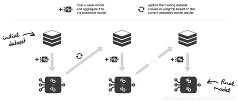 集成学习方法之bagging，boosting，stackingstacking和boosting应该怎么选天才厨师1号的博客 Csdn博客