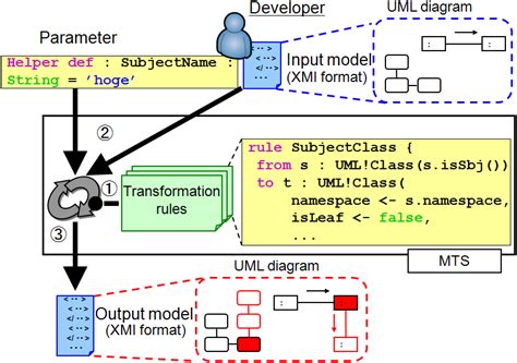 Model Transformation System Mts Download Scientific Diagram