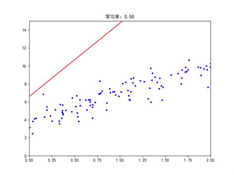 Matplotlib 绘制梯度下降求解过程matplotlib梯度图 Csdn博客