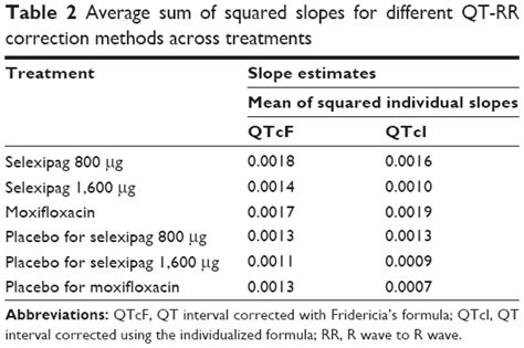 A Thorough QT Study In The Context Of An Uptitration Regimen With Sele DDDT