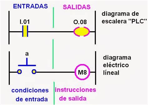 Coparoman ¿como Se Representa Un Diagrama De Escaleras De Un Plc