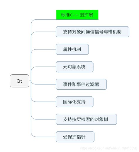 Qt 底层机制qt底层原理 Csdn博客