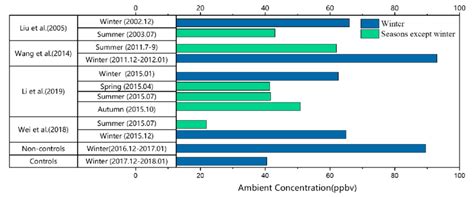Ambient Vocs Concentration Ppbv In Different Seasons Of Beijing