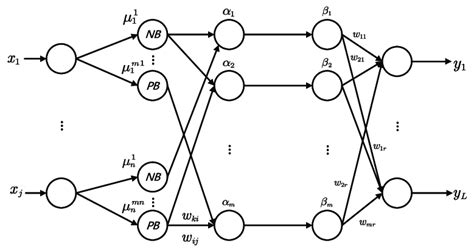 Diagram Of Mamdani Fuzzy Neural Network Structure Download