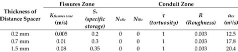 Values Of Model Parameters Adopted In The Laboratory Scale Numerical Download Scientific