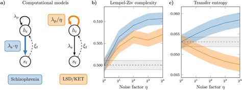 A Computational Model Based On Predictive Processing Principles