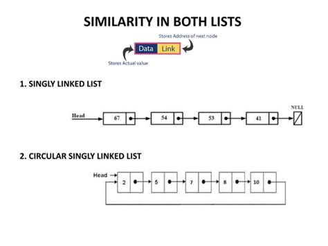 1 5 Circular Singly Linked List Ppt