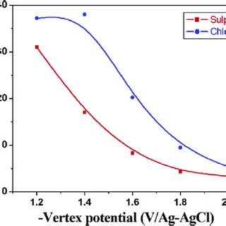 Current Time Transient Curves Of Cu Zn Deposition On Steel Substrate