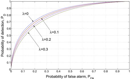 Roc Curve Np Detector With Intermittent Observations Download Scientific Diagram
