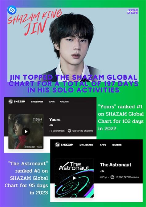 Bts News Shazam King 방탄소년단 진 디 애스트로넛 샤잠 글로벌 차트 2023년 최장 60일 연속 1
