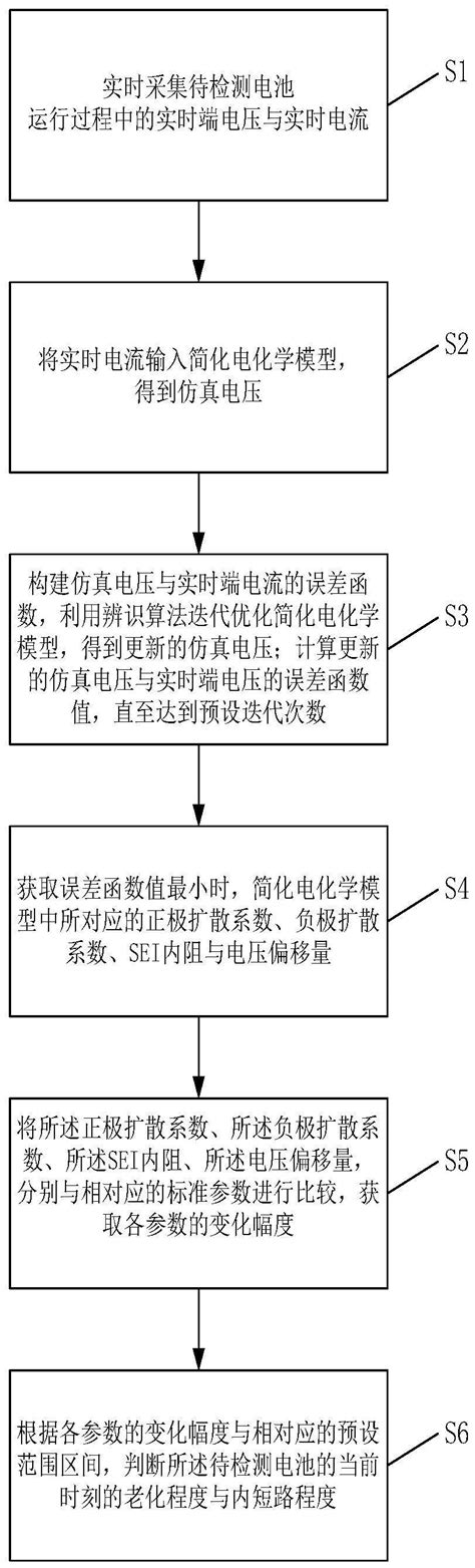 基于电化学模型参数辨识检测电芯全寿命内短路的方法与流程