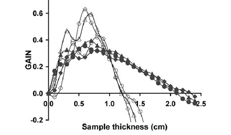 Gain Obtained From The Self Consistent Calculation For Bso As A Download Scientific Diagram