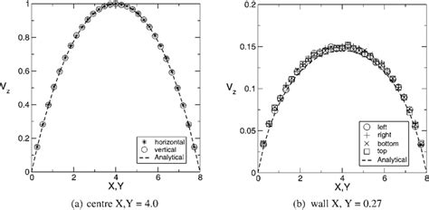 Comparison Of The Averaged Axial Velocity From The Dpd Simulation And