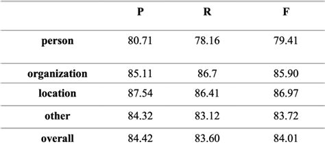 Table 1 From Boosting Arabic Named Entity Recognition With Multi