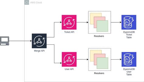 When Working On Graphql Apis You May Have Multiple Teams Or Domains