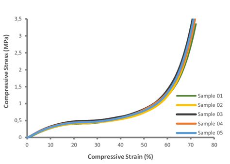 Stress Strain Curve Of 74 Porosity Split P Download Scientific Diagram