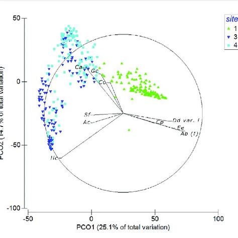 Nonmetric Multidimensional Scaling Ordination Nmds Based On The