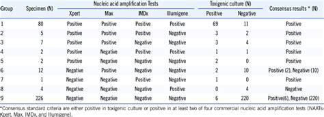 Concordant And Discordant Results Among Nucleic Acid Amplification