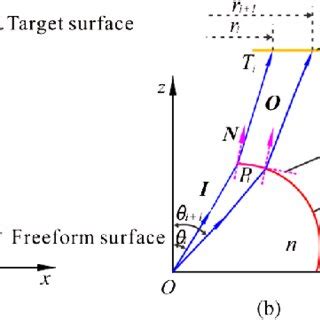 A The Point Source Model And B Extended Source Model Of Freeform Download Scientific