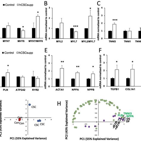 Gene Expression Analysis Results From Nanostring Gene Assay Presented