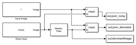Compare Image Quality Using Psnr Matlab And Simulink