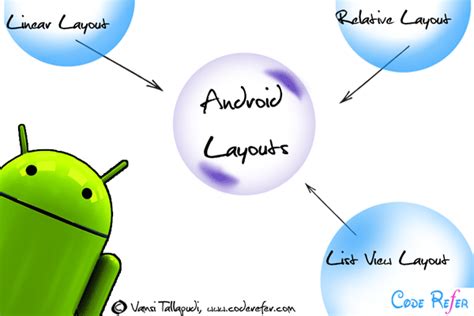 Android Layouts And Types Linear Relative Listview Grid