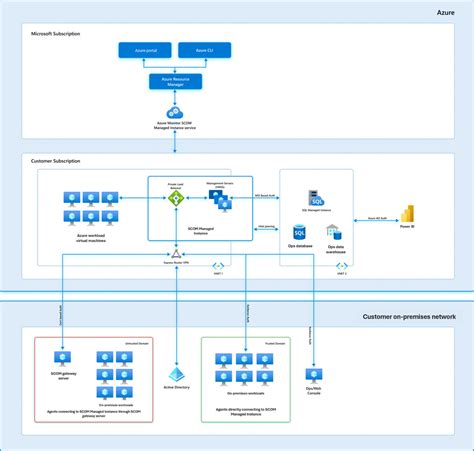 Azure Monitor Scom Managed Instance Opens Up Deep Monitoring From The Cloud Topqore Blog