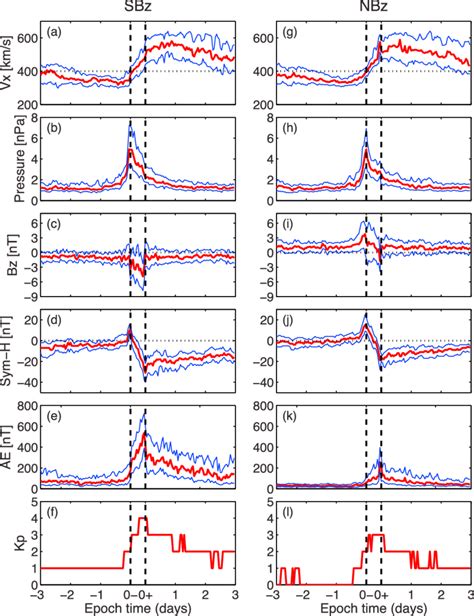 A Superposed Epoch Analysis Of Solar Wind Velocity B Dynamic
