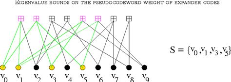Figure 1 From Eigenvalue Bounds On The Pseudocodeword Weight Of
