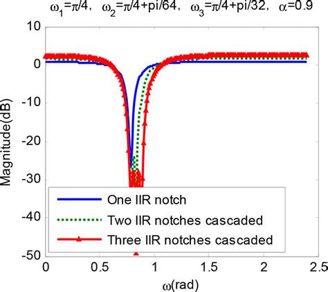 General Method To Mitigate The Continuous Wave Interference And