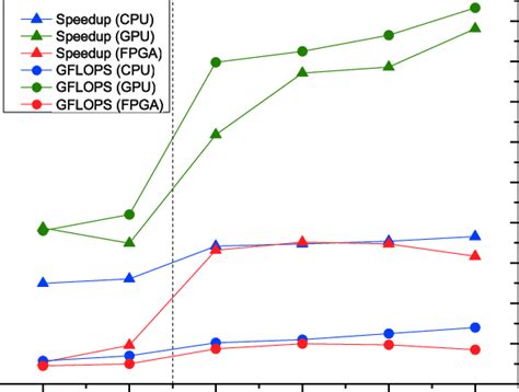 Speedup And Throughput Of Each Benchmark On Three Platforms Download Scientific Diagram